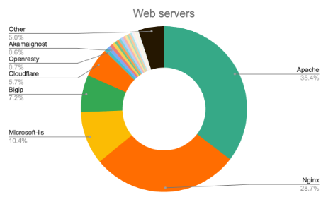 Digital Exposure Analysis of the 500 Largest Portuguese Companies